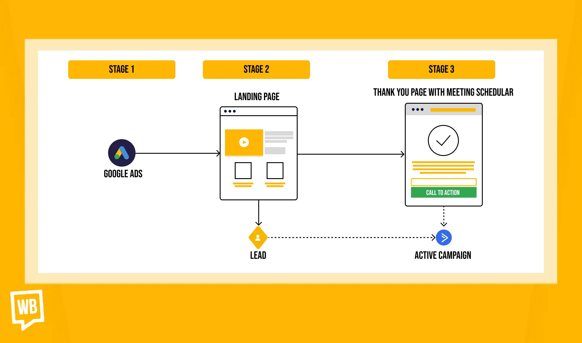 Appointment Booking Funnel | Guide To Build An Automated Funnel